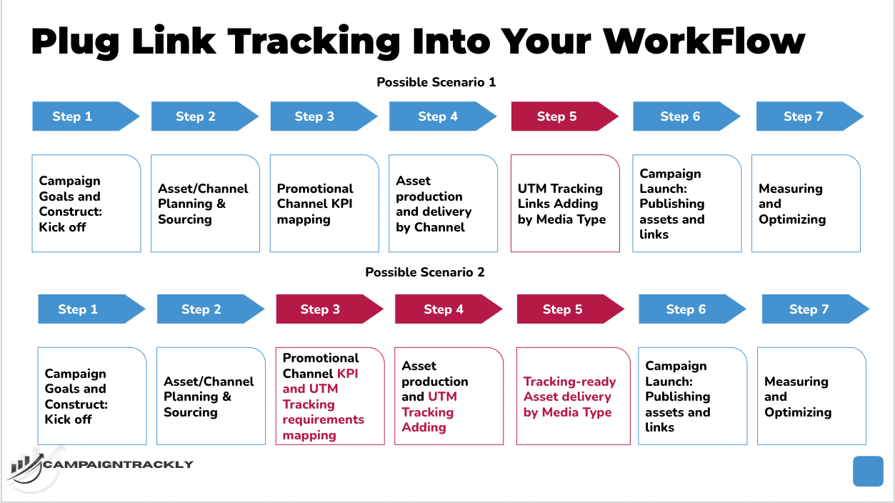 Build a UTM Link Tracking Strategy in 6 Easy Steps
